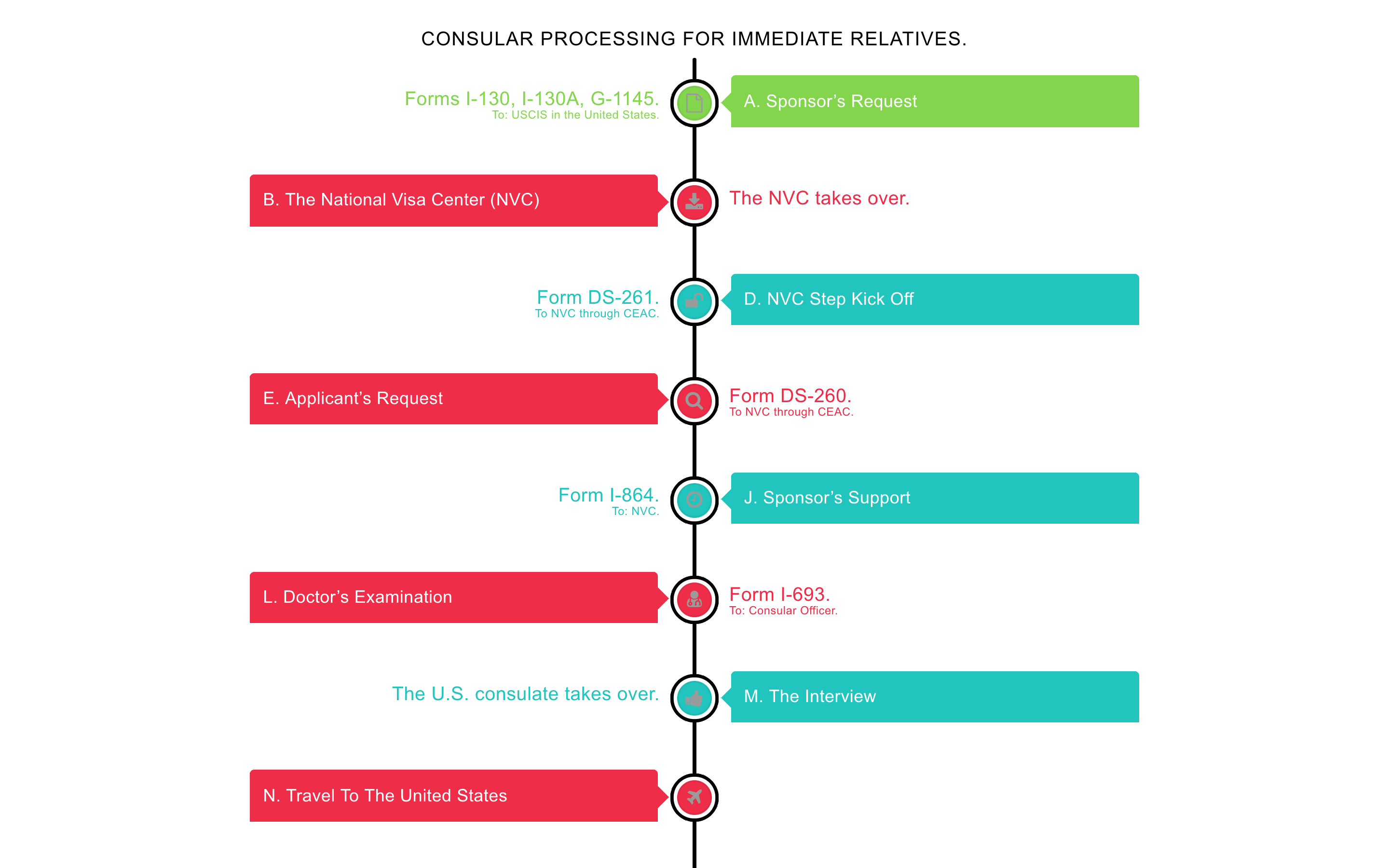 Green Card Process | Immigration Planner