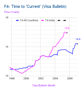 F4-All Countries: Visa Bulletin Predictions – Immigration Planner