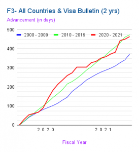 F3-All Countries: Visa Bulletin Predictions – Immigration Planner