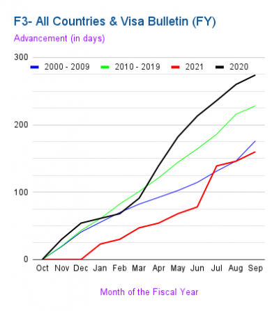 F3-All Countries: Visa Bulletin Predictions – Immigration Planner