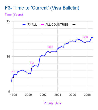F3-All Countries: Visa Bulletin Predictions – Immigration Planner