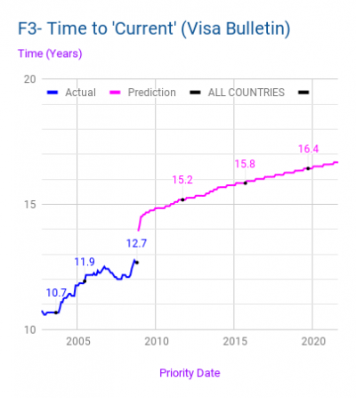 F3-All Countries: Visa Bulletin Predictions – Immigration Planner
