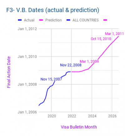 F3-All Countries: Visa Bulletin Predictions – Immigration Planner