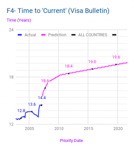 F4-All Countries: Visa Bulletin Predictions – Immigration Planner