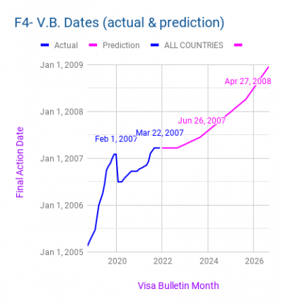 F4-All Countries: Visa Bulletin Predictions – Immigration Planner