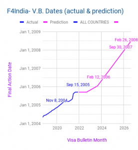 F4-India: Visa Bulletin Predictions – Immigration Planner