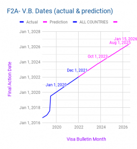 F2A-All Countries: Visa Bulletin Predictions – Immigration Planner