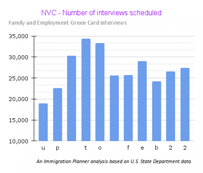 NVC Guide and Timeline for Family Green Cards – Immigration Planner
